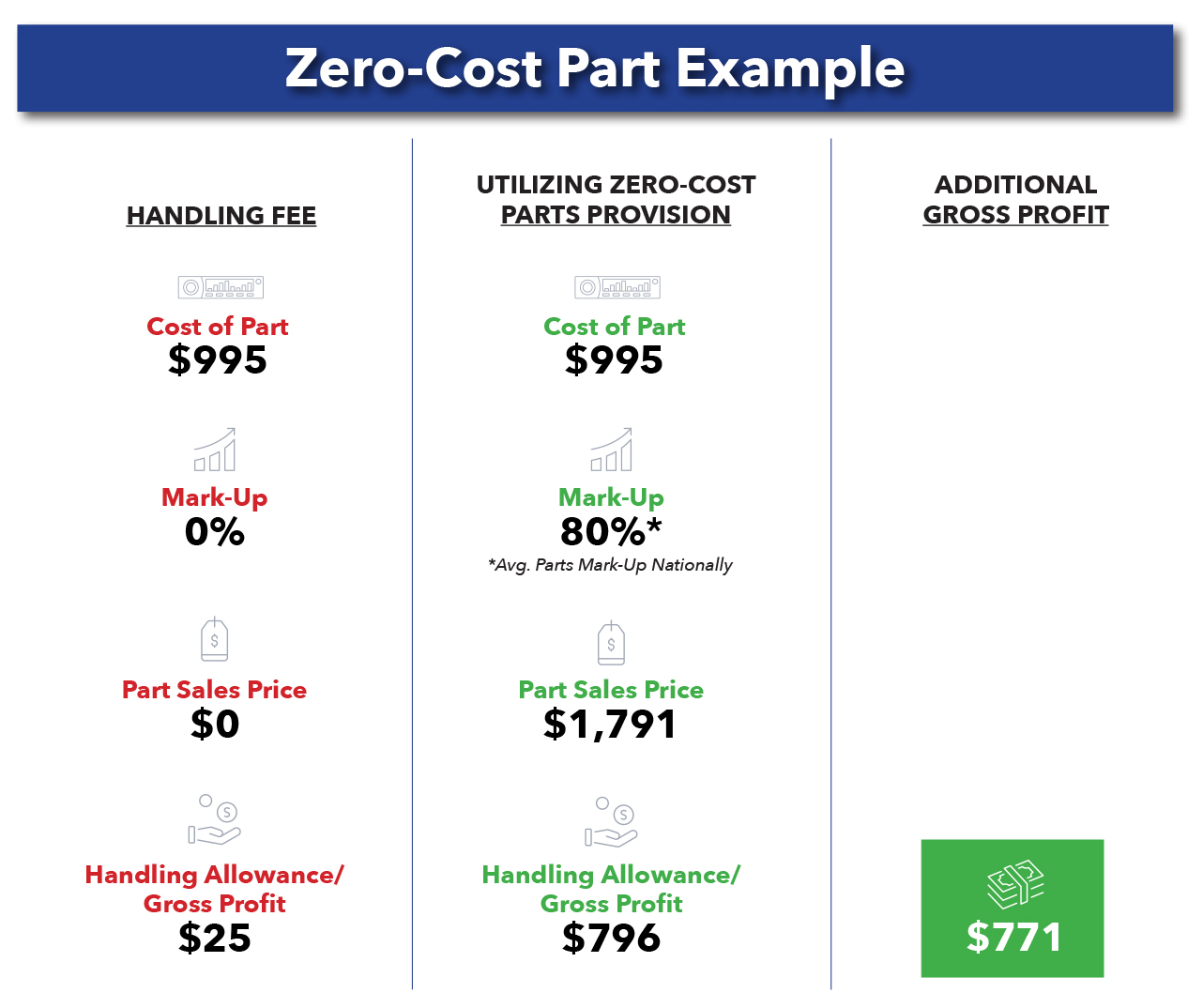Warranty Parts Compensation: What Dealers Must Know